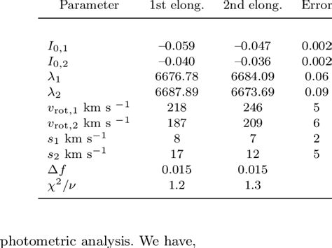 Line Modelling Parameters For V Pup At Elongation Download