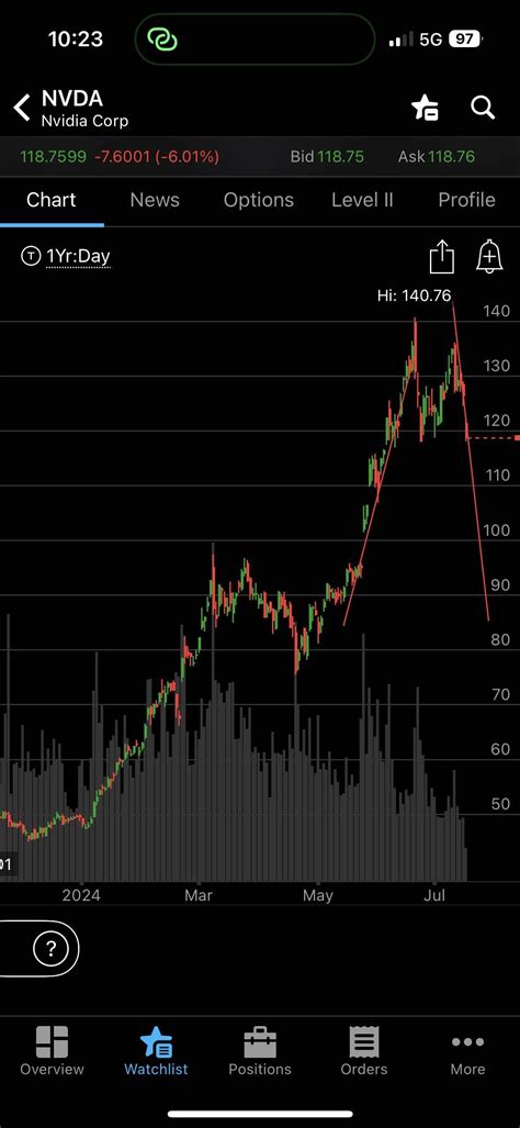 Nvda Going Up Stocks And Investments Blind