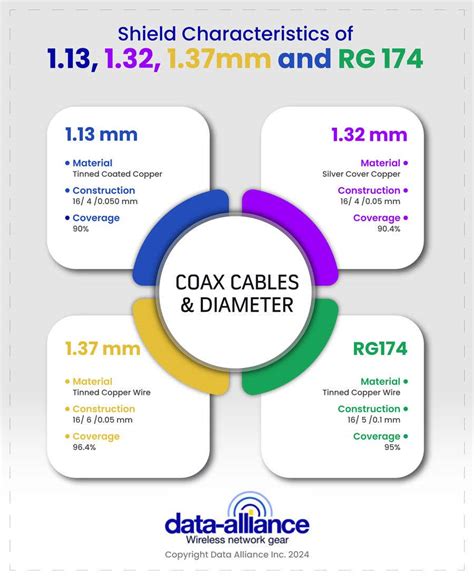 Entry 71 By Academyicart For Infographic Comparison Of Coax Types 1 13 1 32 1 37 RG174 For