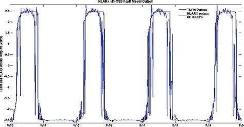 Figure 4 From High Level Fault Modeling And Fault Propagation In Analog
