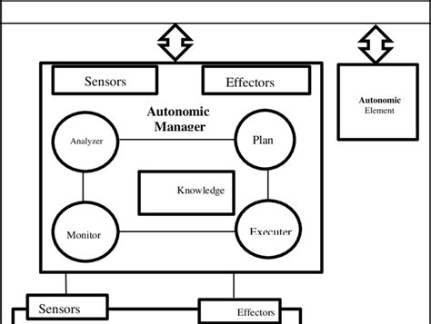 The Conceptual Architecture Of Autonomic Computing [27] Managed Resources Download Scientific