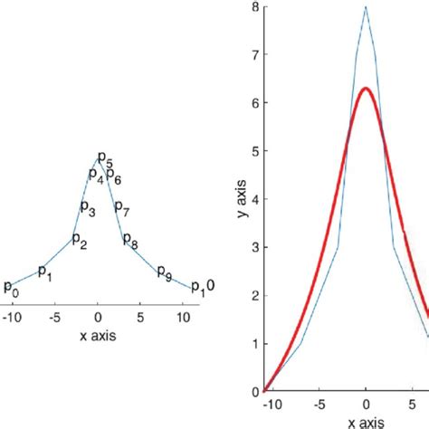 Bezier Curve The Control Points And The Control Polygon Of Ct Download Scientific Diagram