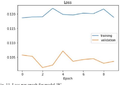Figure 11 From Simulation Of Self Driving Car Using Deep Learning Semantic Scholar