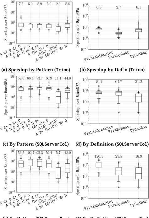 Table 1 From High Performance Row Pattern Recognition Using Joins Semantic Scholar