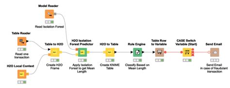 learn 3 approaches to predict credit card fraud knime