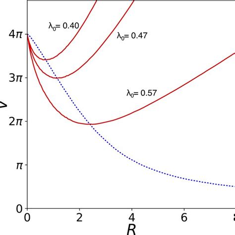 The Blue Dotted Line Shows The Potential Energy V λ For The Static Download Scientific Diagram