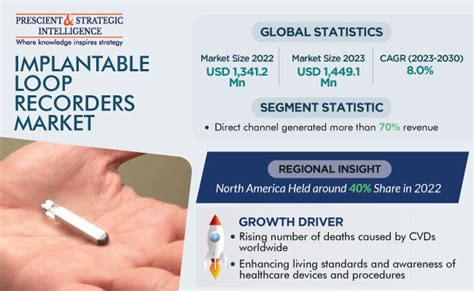 Implantable Loop Recorders Market Size And Share Report 2030