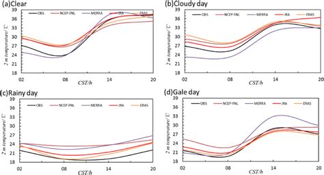 Daily Sequence Diagrams Of Reanalyze Data And Observations Of The Download Scientific Diagram