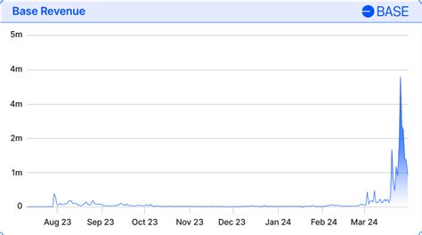 Optimistic Rollup Network Report