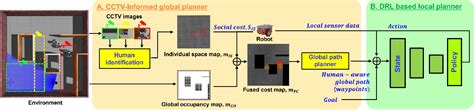 Figure 2 From Cctv Informed Human Aware Robot Navigation In Crowded Indoor Environments