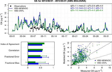 Comparison Among Modeled And Observed Black OA Concentrations In May Download Scientific