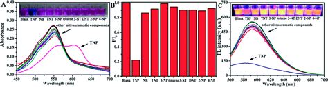 Orange Emissive Carbon Dots For Colorimetric And Fluorescent Sensing Of 2 4 6 Trinitrophenol By