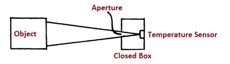 The Principle Of An Optical Pyrometer Temperature Sensor