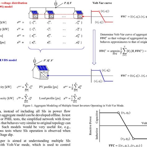 Definition Of Volt Var Curve Download Scientific Diagram