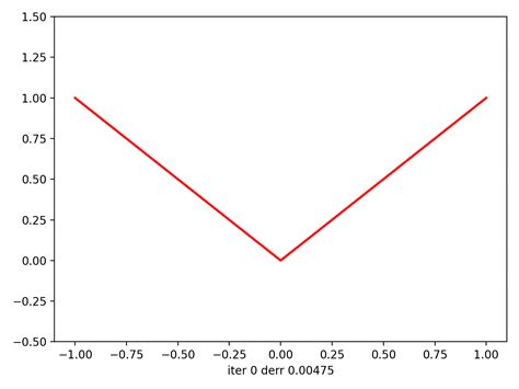 python fit quadratic function to data using mse stack overflow