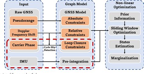 figure 1 from performance enhancement of tightly coupled gnss imu integration based on factor