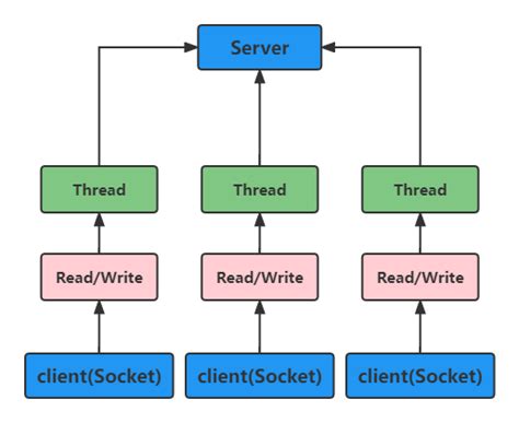【netty】模型篇一：netty 线程模型架构 And 工作原理 解读netty线程模型 Csdn博客