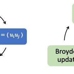 Flowcharts Of Two Possible Self Consistent Procedures Using Broyden S