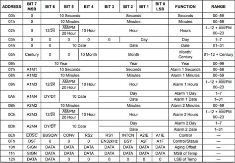 Interface Ds3231 Rtc Module With Stm32 → Controllerstech®