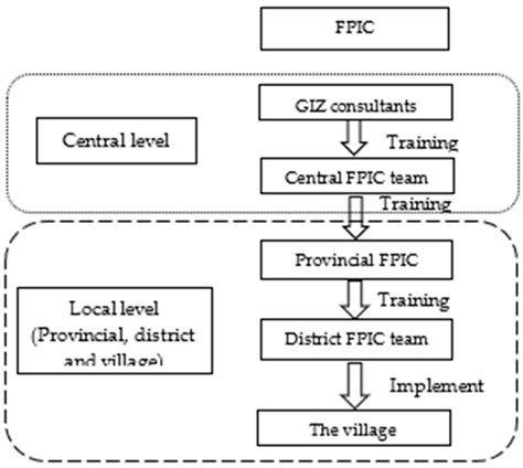 A Comparison Of The Free Prior And Informed Consent Fpic Guidelines