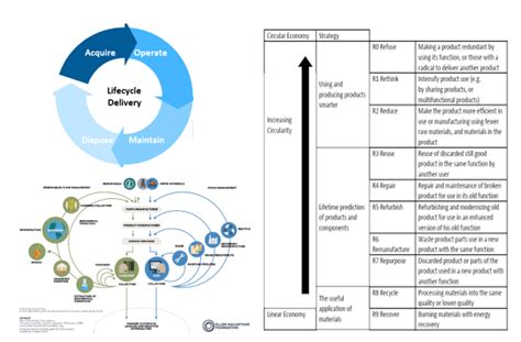 Theoretical Framework For Circularity In Asset Management Asset Performance