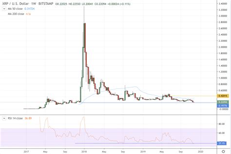 Ripples Xrp Heading Towards Two Year Low Against Usd