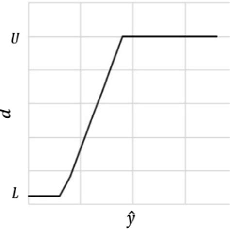 Example Of Desirability Functions Download Scientific Diagram