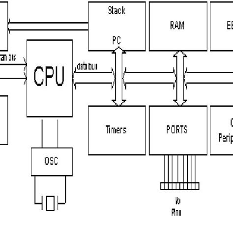 pic controller block diagram pic microcontrollers have a data memory