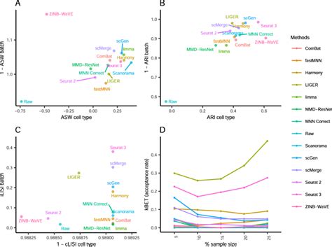 Quantitative Evaluation Of 14 Batch Effect Correction Methods Using The Download Scientific