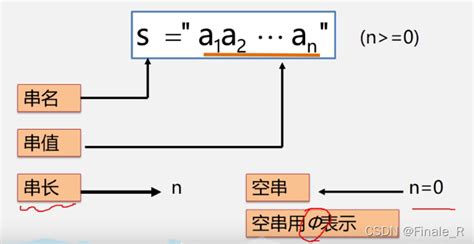 【3月第三周学习记录】数据结构与算法王卓 第四章串，数组和广义表 串串的存储结构 王卓 Csdn博客