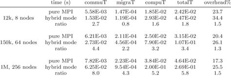 Profiling On Pure Mpi And Hybrid Mpi Openmp Download Table