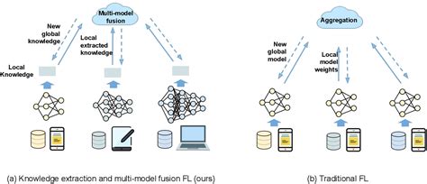 enhancing heterogeneous federated learning with knowledge extraction
