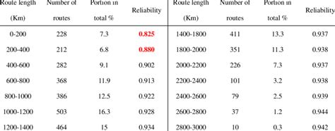 Routes Travel Time Reliability Based On Length Download Table