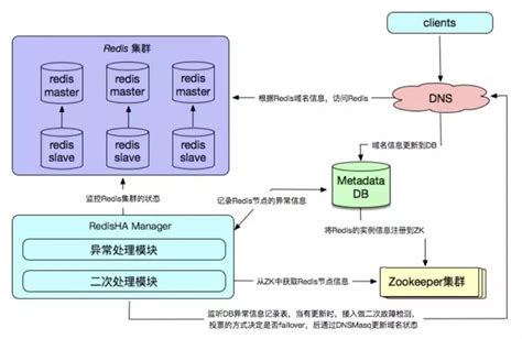 这可能是目前最全的redis高可用技术解决方案redis 高可用 无感切换 Csdn博客