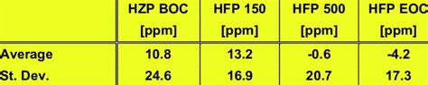 Statistical Data Of Critical Boron Concentration Differences Download