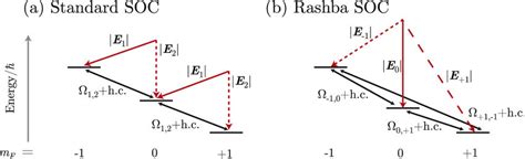 Schematic View Of Spinorbit Coupling In The Spin Ground State Of Download Scientific Diagram