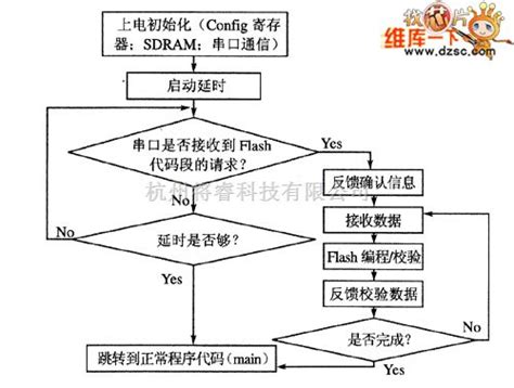 嵌入式系统 arm技术中的boot－loader设计思路分析 将睿