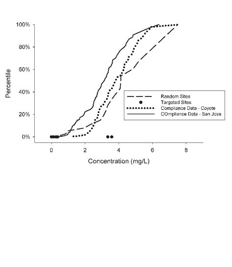 Uses Cumulative Frequency Distributions To Illustrate The Pattern