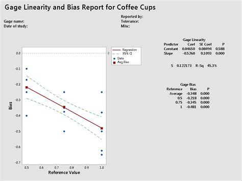 Gauge Linearity And Bias Quality Digest