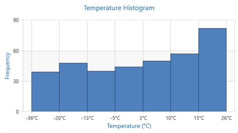 Histogram Wpf Controls Devexpress Documentation
