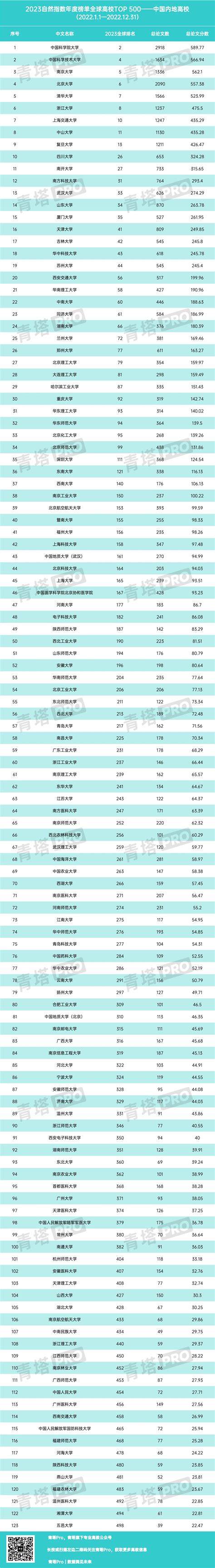 123所高校入选！2023自然指数年度榜单发布