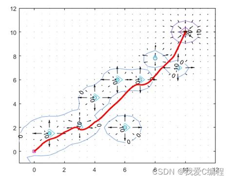 基于人工势场法的二维平面内无人机的路径规划的matlab仿真 并通过对势场法改进避免了无人机陷入极值的问题 阿里云开发者社区