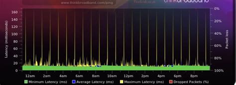 Latency Spikes R Virginmedia