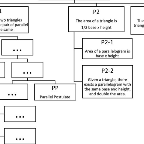 Tree Representation Of The Argument Above Download Scientific Diagram
