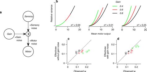 The Gain Noise Model Effect Of Gain Noise On The Relationship Download Scientific Diagram