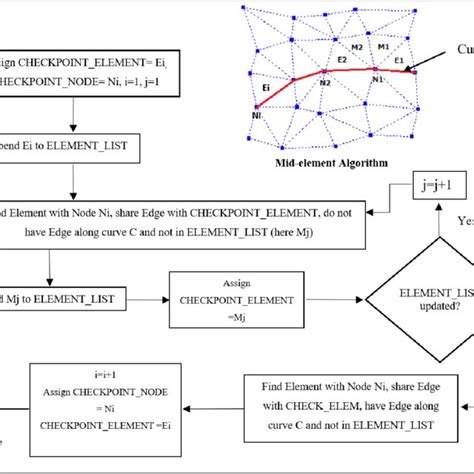 A Mesh Of Rear Wing Box Of Boeing Hsct N2 Wing Using Triangular Download Scientific Diagram