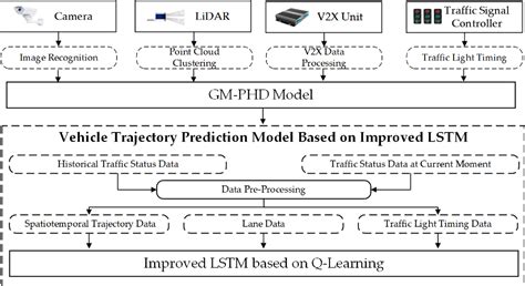 Figure 1 From Real Time Trajectory Prediction Method For Intelligent