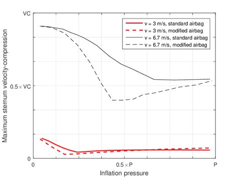 Velocity Compression As A Function Of The Inflation Pressure In The