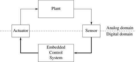 1 Interaction Between Plant And Embedded Control System Download