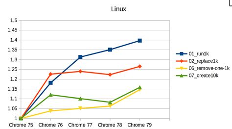 chrome 79 96 results · issue 683 · krausest js framework benchmark